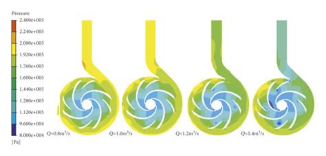Static Pressure Delivery Of The Designated Pat Model Under Diverse Flow Download Scientific
