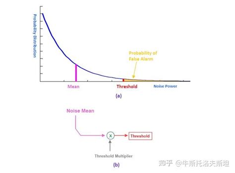 雷达信号处理之恒虚警（cfar）检测基础知识总结 知乎