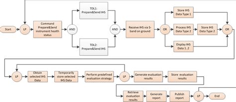 tandem l functional flow block diagram