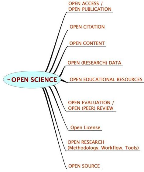 Baumgartner Taxonomy Of Open Science Download Scientific Diagram