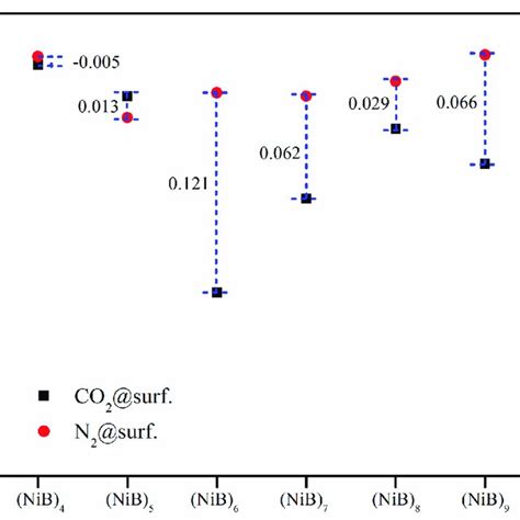 Selective Adsorption Of Co2 Over N2 On Different Nib N Surfaces Black Download Scientific
