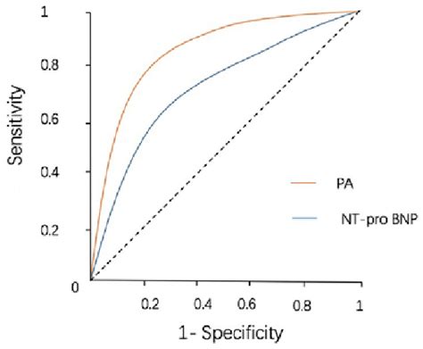 Receiver Operating Characteristic Roc Curve Of Pa And Nt Pro Bnp In