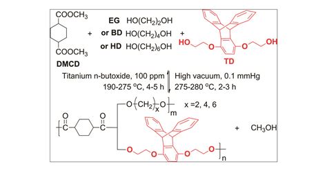 Melt Phase Synthesis And Properties Of Triptycene Containing Copolyesters Macromolecules