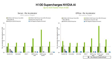 Nvidia H Mlperf Technews
