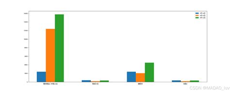 使用matplotlab绘制多条形图