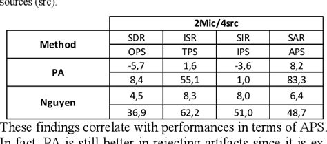Table 1 From A New Time Frequency Approach For Underdetermined