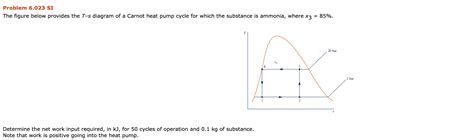 Solved Problem SI The Figure Below Provides The T S Chegg