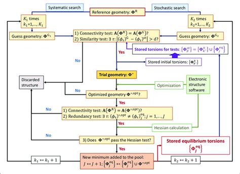 Flux Diagram Of The Conformer Search Algorithm Download Scientific Diagram