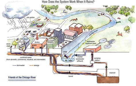 Combined Sewer Overflows Diagram And Overflow Action Days