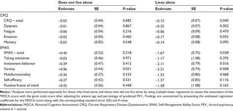 Association Of Moca Score With Crq And Smas Scales According To Living