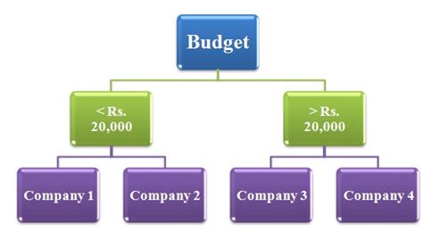 Solving Complicated Problems With Decision Tree