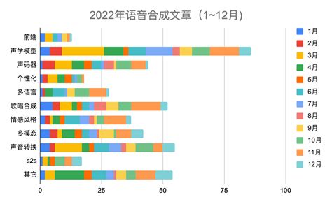 2022年1~12月语音合成（tts和语音识别asr论文月报 知乎