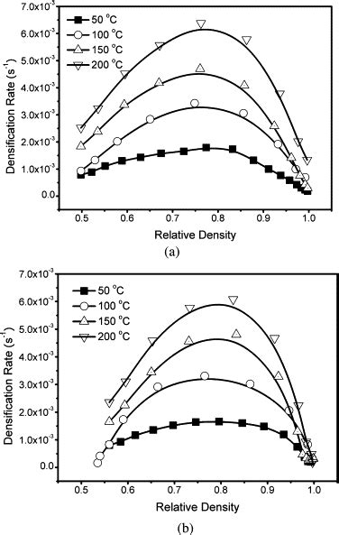 The Correlation Of Densification Rate And Relative Density Obtained Download Scientific Diagram