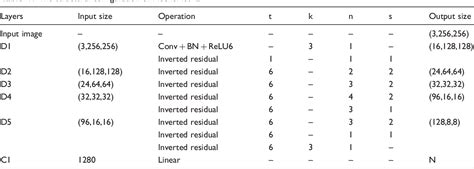 Table 1 From Mobile Unet An Efficient Convolutional Neural Network For