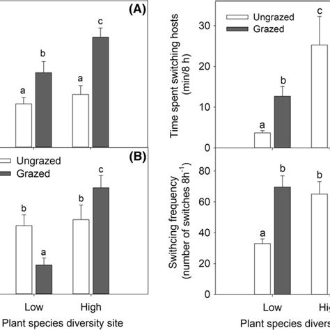 The Effects Of Sheep Grazing On Grasshopper Abundance At Both Low And Download Scientific