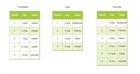 Harsh Kumar On Linkedin Dataman Sql Upsert Interviewpractice