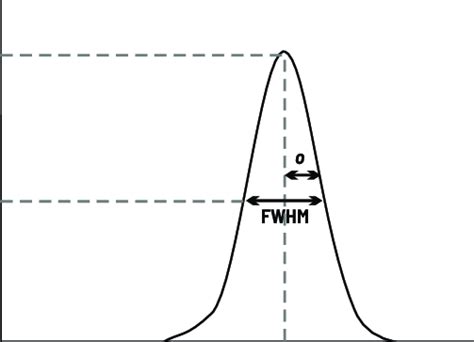 A Gaussian Peak Distribution With Its Fwhm Showing Detector Energy Download Scientific Diagram