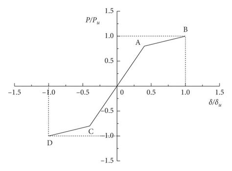 loading and unloading stiffness of the joints download scientific