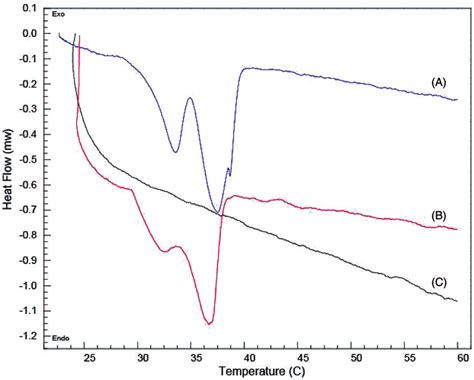 Dsc Thermograms Of A Witepsol H 15 B Suppository Containing Download Scientific Diagram