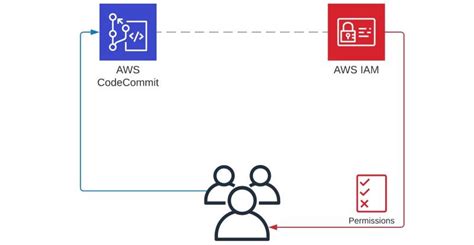 Rajdeep Pal On Linkedin Setup An Aws Codecommit Repo And Use Iam Gitcredentials To Perform Git…