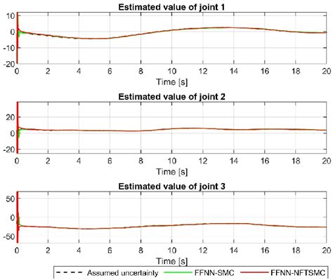The Estimated Values Of The Lumped Uncertain Component Of Smc Ffnn And Download Scientific