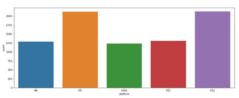 Python Создание графика с помощью Seaborn Stack Overflow на русском
