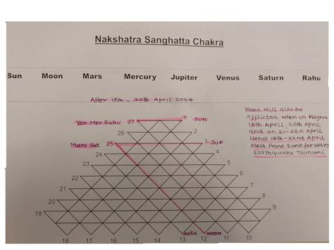 Mars Saturn Conjunction And Then Mars Rahu Conjunction From 23rd April