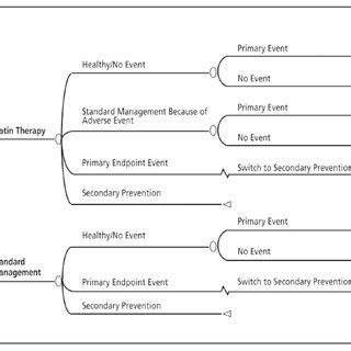 Markov Type Model Used To Calculate Cost Effectiveness Estimation