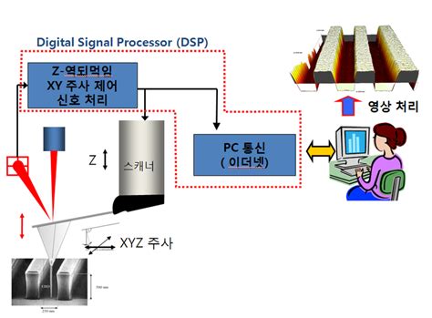 주사탐침 현미경spm의 원리와 응용 네이버 블로그