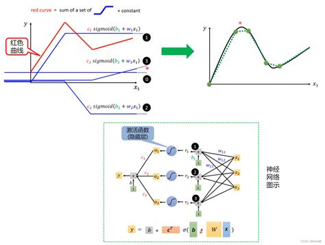 逻辑回归 神经网络sigmod激活函数，计量logit模型 逻辑回归模型图解 csdn博客