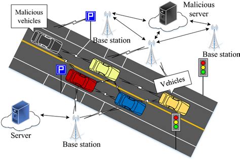 Illustration Of Internet Of Connected Vehicles Iov And The Risk Of Download Scientific