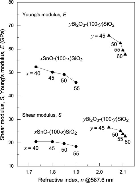 Relationship Between Pec C And The Shear Modulus S Or Youngs