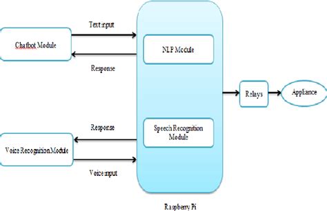 Figure 1 From Home Automation Using Chatbot And Voice Assistant Semantic Scholar