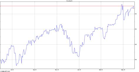 Us Dollar Vs Yen Chart Usdjpy Advfn