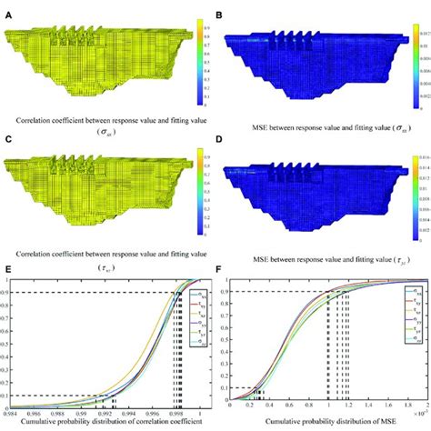 Ab Correlation Coefficient And Mse Distribution Of Temperature
