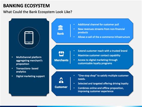 Banking Ecosystem PowerPoint And Google Slides Template PPT Slides