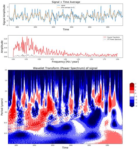 A Guide For Using The Wavelet Transform In Machine Learning Machine Learning Fundamentals