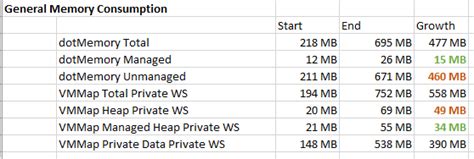 Native Memory Consumption Of Core Application · Dotnet Aspnetcore · Discussion 29521