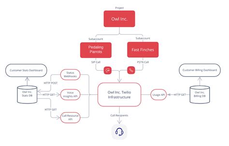 Voice Architecture And Best Practices For Independent Software Vendors Isvs Twilio