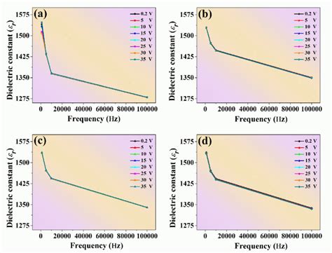 Plots Of Dielectric Constant ε R As A Function Of Frequency At Download Scientific Diagram