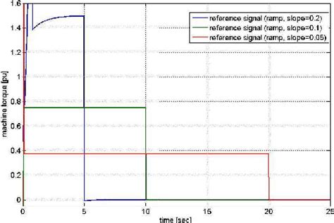 Torque Versus Time During Start Up Download Scientific Diagram