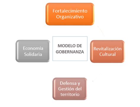 Modelo De Gobernanza Feptce