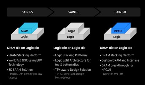 Cpu Gpu 直接堆疊 Hbm！三星今年推「3d Hbm 晶片封裝」服務 Technews 科技新報