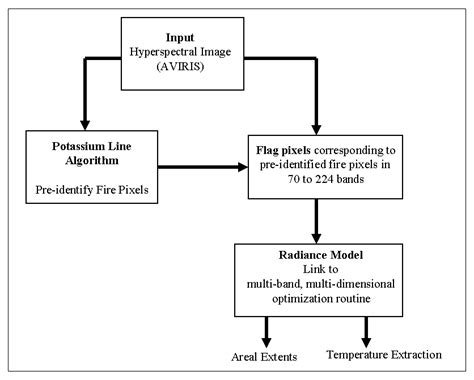 The Block Diagram Of The Algorithm Download Scientific Diagram