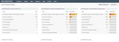 Securitycenter Dashboards Tenable Network Security