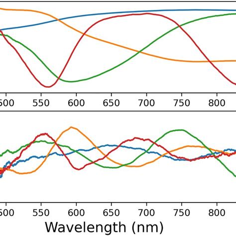 The Principal Component Pc Loadings Plotted Against Wavelength For