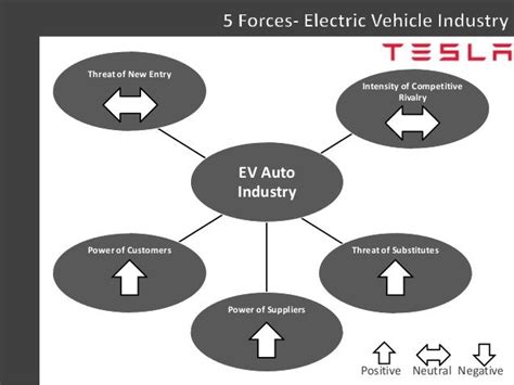 Tesla Strategy