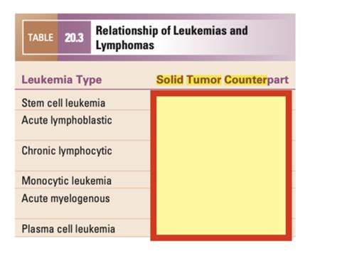 Leukemia Flashcards Quizlet