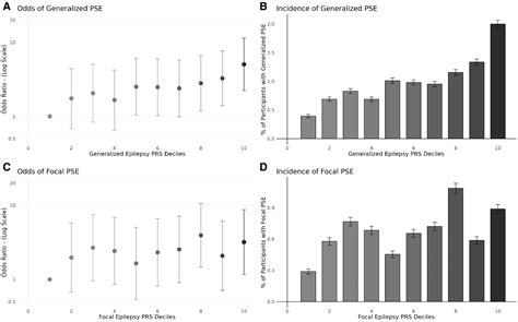 Polygenic Risk Of Epilepsy And Poststroke Epilepsy Stroke