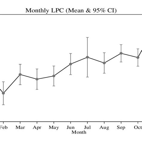 The Mean And 95 Ci Of The Log Laboratory Pasteurization Count Lpc By Download Scientific
